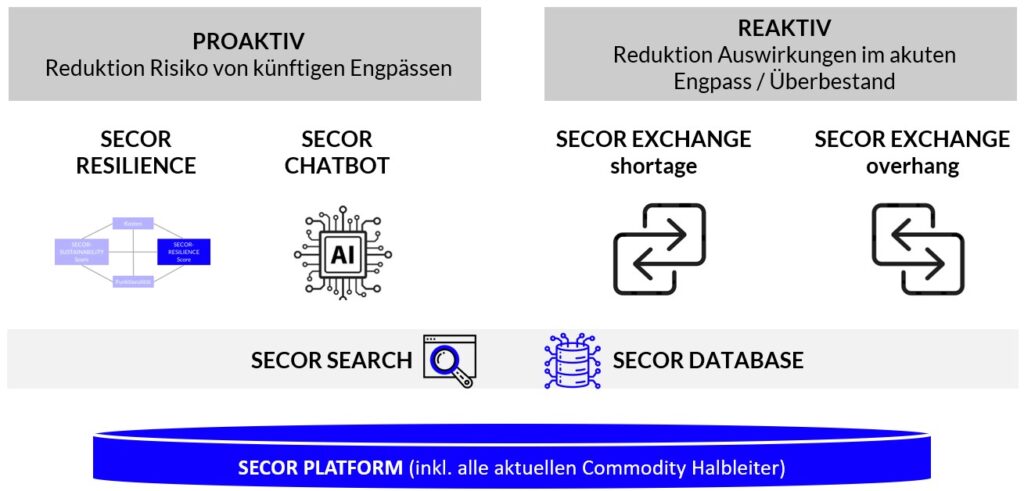 Main features of the SECOR PLATFORM – SECOR SCT